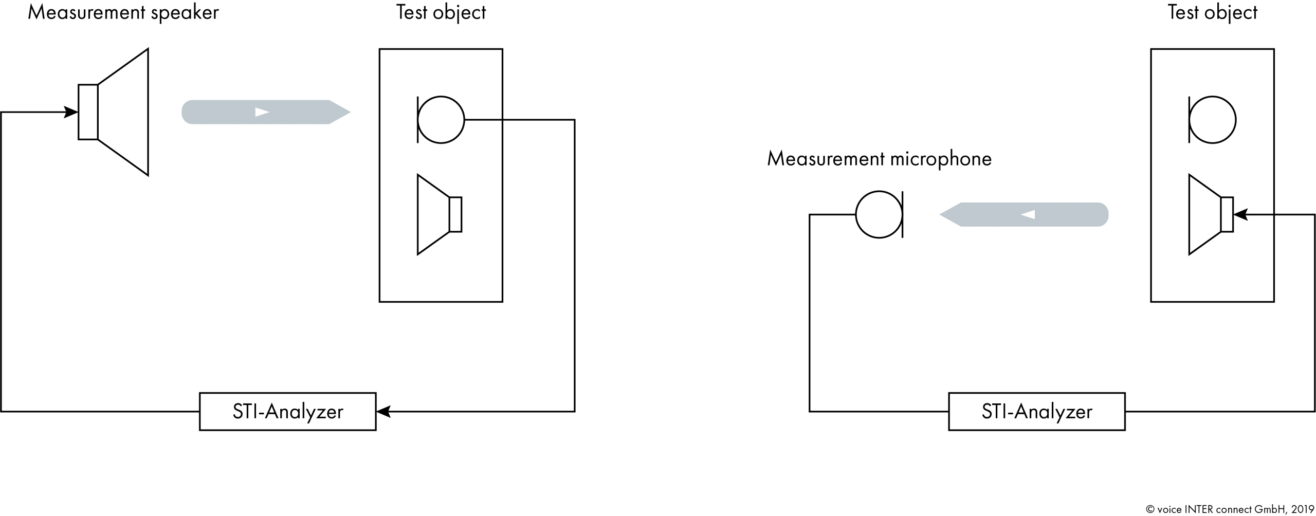 How do you measure speech intelligibility?